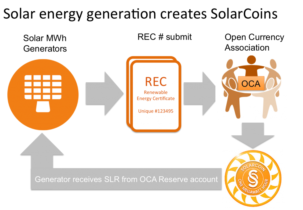 貨幣の民主化は止まらない。Bitcoinの技術を利用した「SolarCoin」がリリース – Social Design News